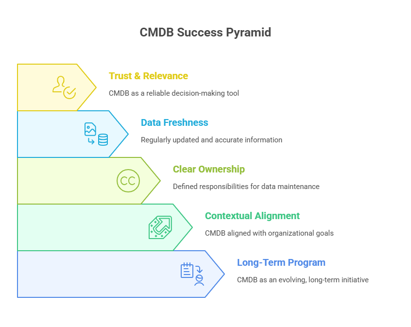CMDB Best Practices & Governance: How to Get It Right?